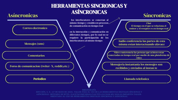 Comunicación síncrona y asíncrona | Genially