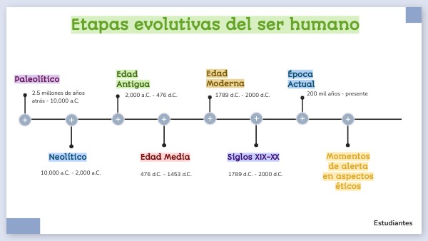 Línea del tiempo etapas evolutivas del ser humano | Genially