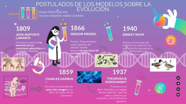 Postulados en la evolución. | Genially