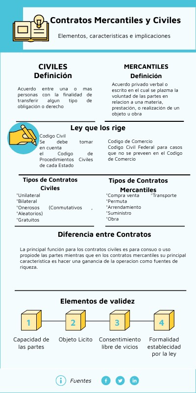 CONTRATOS MERCANTILES Y CIVILES | Genially