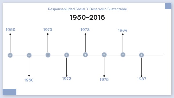 Linea del tiempo Responsabilidad Social | Genially