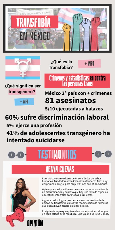 INFOGRAFÍA TRANSFOBIA EN MÉXICO | Genially