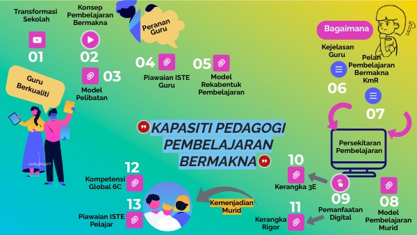 Copy - KAPASITI PEDAGOGI PEMBELAJARAN BERMAKNA | Genially