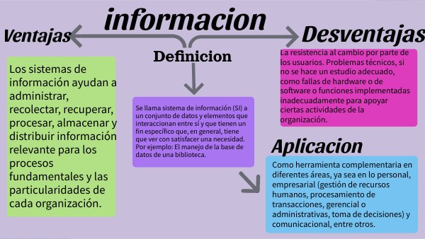 Mapa mental sistemas de informacion | Genially