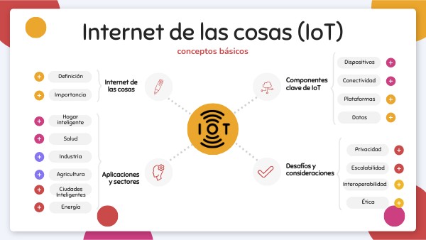 MAPA MENTAL IOT - EK_IOSTY | Genially