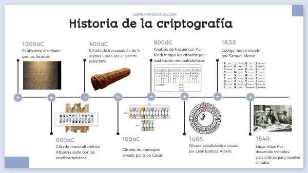 Línea de tiempo de la criptografía | Genially