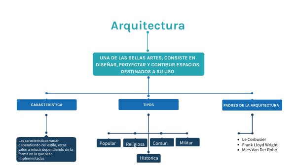 MAPA CONCEPTUAL arq