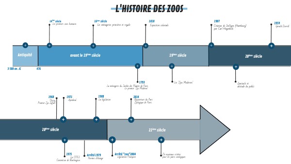Frise Chronologique de l'Histoire des Zoos - Rothureau Charline | Genially