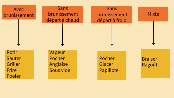 Mode de cuisson | Genially