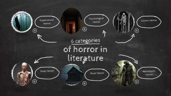 6 Categories of horror in literature | Genially