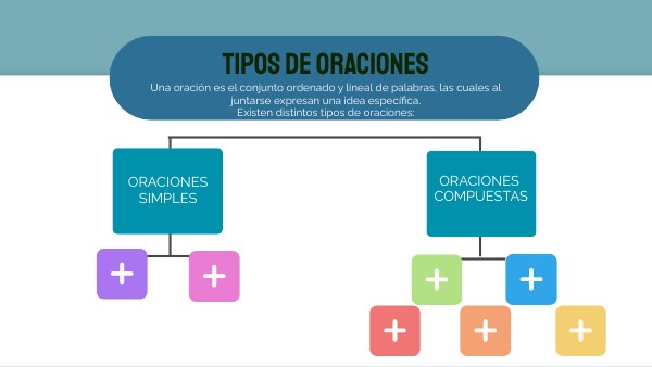 Tipos de oraciones | Genially