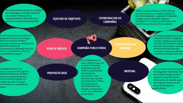 MAPA MENTAL PROCESO CIRCULAR | Genially