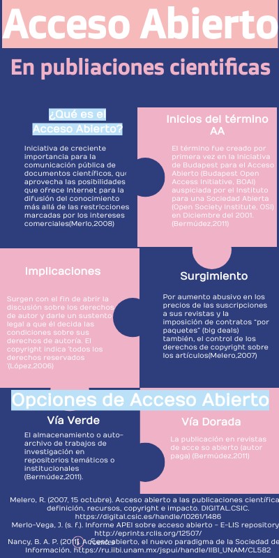 Info de Acceso Abierto | Genially