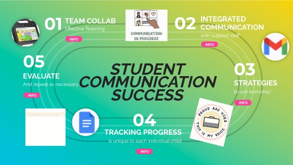 Student Communication Success | Genially