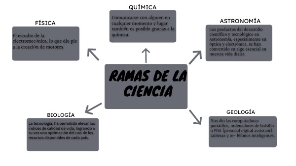 ramas de las ciencias | Genially