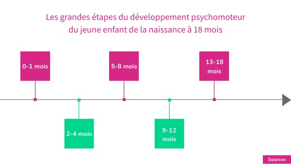 Frise-chronologique-etapes-developpement-psychomoteur-0-18-mois | Genially