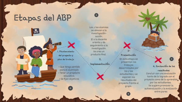 MAPA PIRATA ETAPAS DEL ABP | Genially
