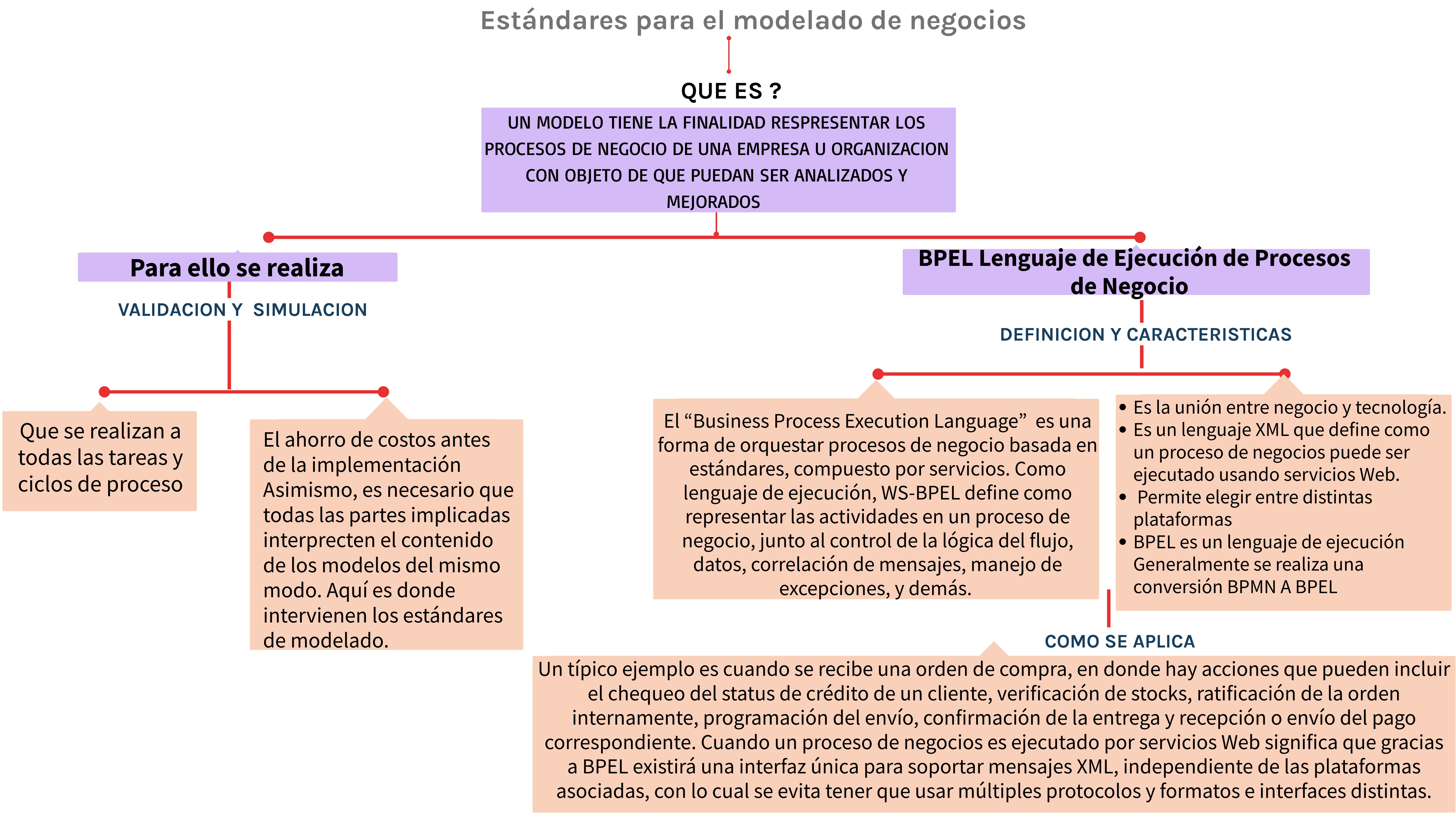 MAPA CONCEPTUAL ESTANDARES PARA EL MODELADO DE NEGOCIOS | Genially