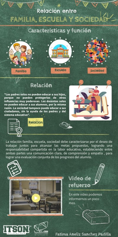 Relación entre familia, escuela y sociedad.