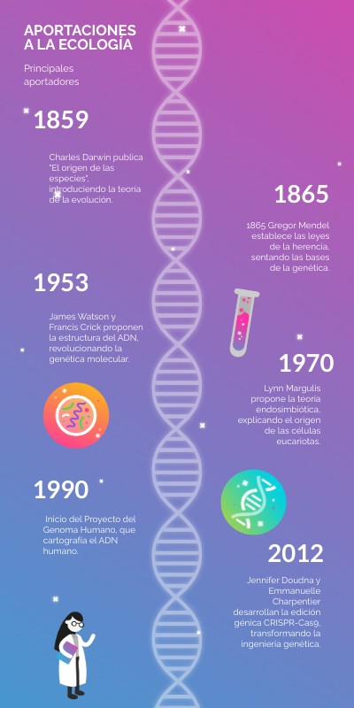 BIOLOGY VIBRANT TIMELINE
