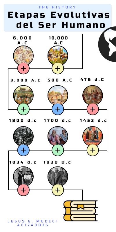 Actividad. Línea del tiempo etapas evolutivas del ser humano