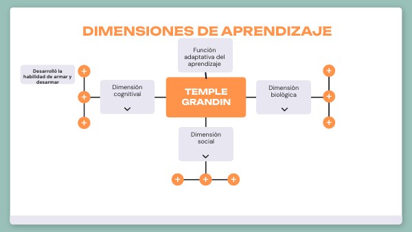 Mapa Dimensiones de aprendizaje | Genially