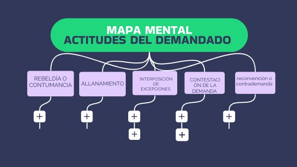 MAPA ACTITUDES DEL DEMANDADO | Genially