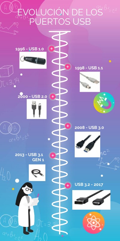 Linea de tiempo evolución de los puertos usb | Genially
