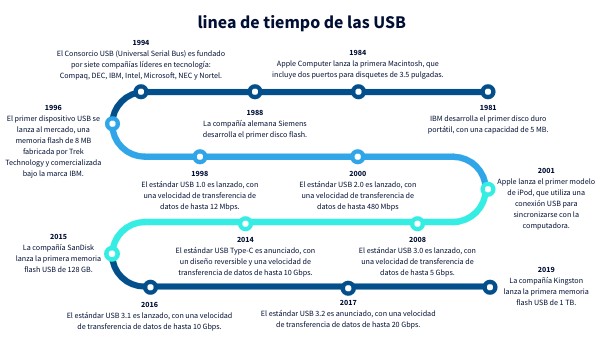 linea de tiempo de las usb | Genially