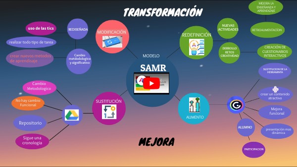 Mapa Mental sobre Modelo SAMR-Grupo 6 | Genially