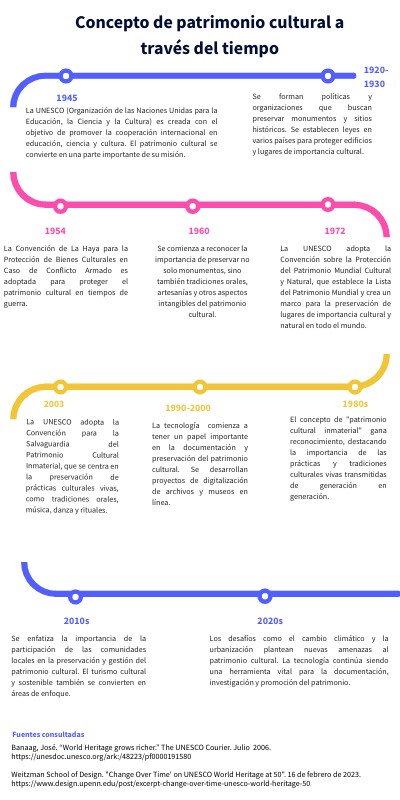 Concepto de Patrimonio Cultural | Genially