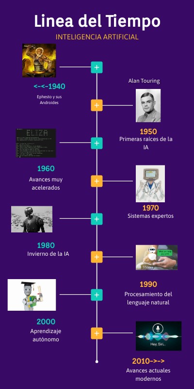 LÍNEA TEMPORAL ANIMADA | Genially