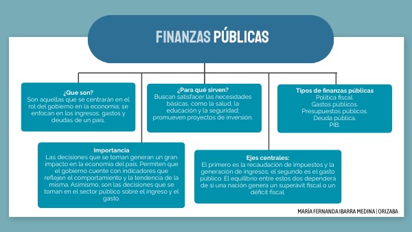 Finanzas públicas y empresariales | Genially