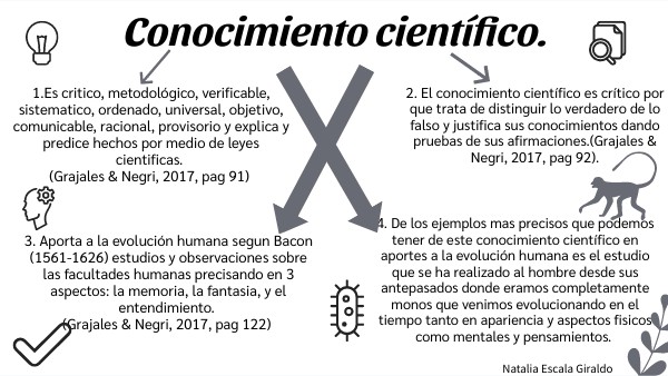 Conocimiento Científico. Natalia Escala. | Genially