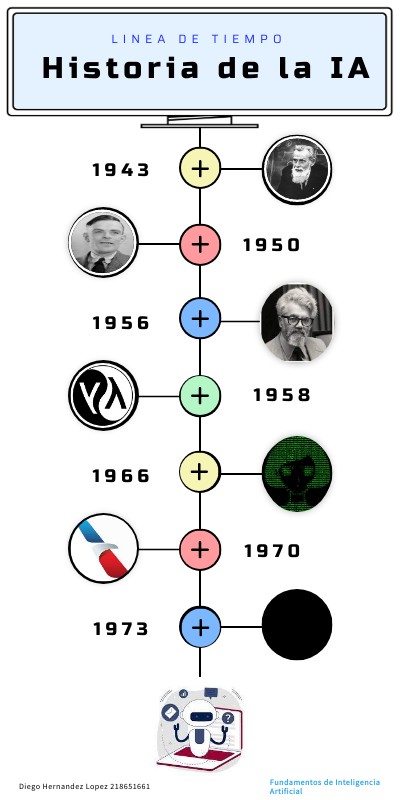 Línea de tiempo IA | Genially