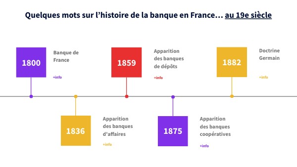 HISTOIRE_BANQUE | Genially