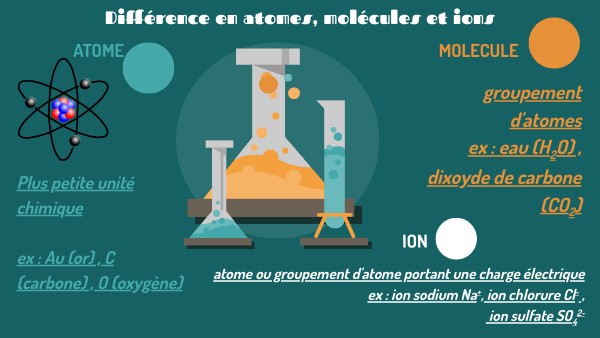 CHEMISTRY LIST | Genially
