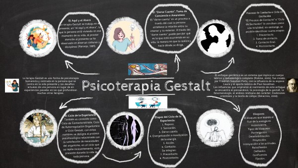 ESQUEMA DE LA PSICOTERAPIA GESTALT | Genially