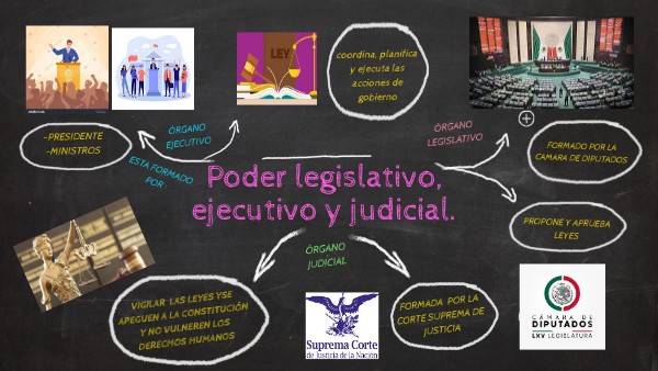 Mapa metal PODER JUDICIAL , LEGISLATIVO Y EJECUTIVO | Genially