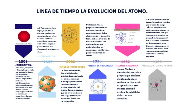 Evolucion Del Modelo Atomico Linea Del Tiempo Historia De La Teoría