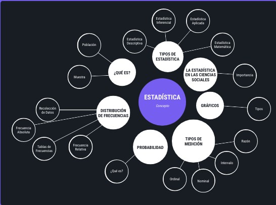 MAPA MENTAL ESTADÍSTICA | Genially