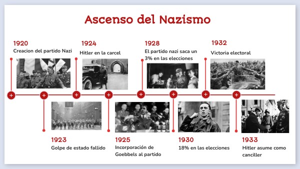 Linea del tiempo ascenso del nazismo | Genially