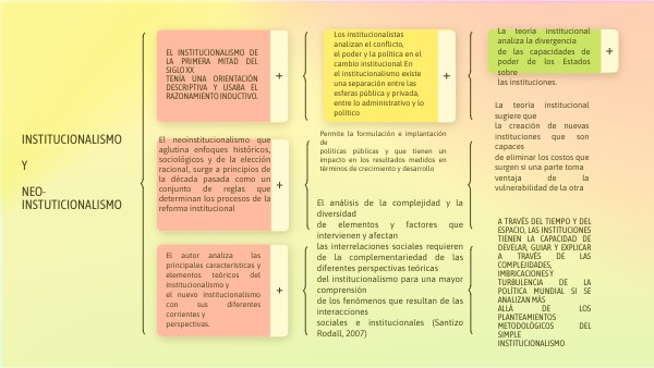 INSTITUCIONALISMO Y NEO-INSTITUCIONALISMO | Genially