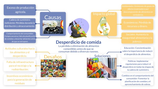 Problema desperdicio comida | Genially