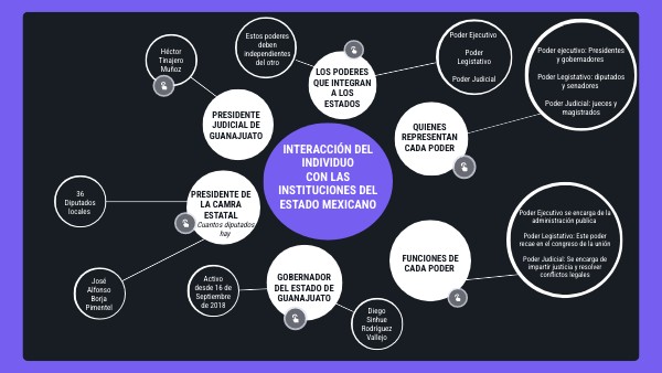 Mapa conceptual circular | Genially
