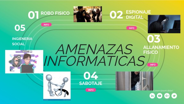 AMENAZAS INFORMATICAS | Genially