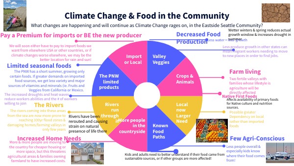 Food in My Community & Climate Change
