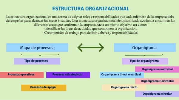 MAPA CONCEPTUAL: ESTRUCTURA ORGANIZACIONAL | Genially