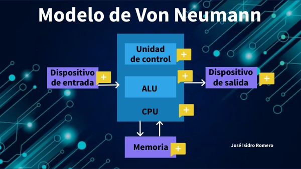 Modelo de von neumann