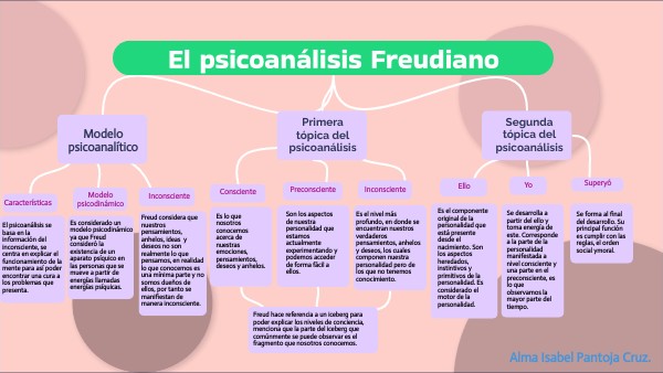 El psicoanálisis Freudiano | Genially
